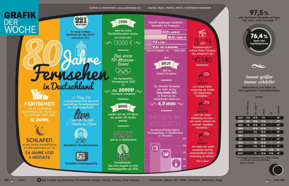 Sandra Weihe - Infografiken, Webseiten und Corporate Design